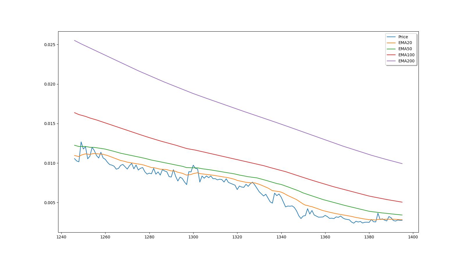Skey Network Exponential Moving Averages