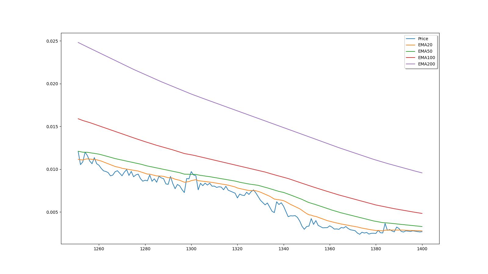 Skey Network Exponential Moving Averages