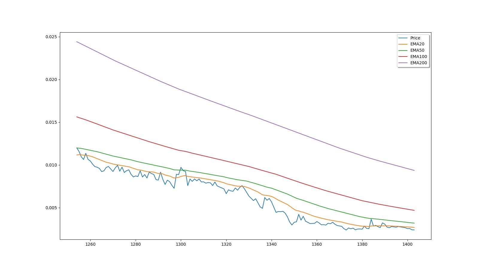 Skey Network Exponential Moving Averages