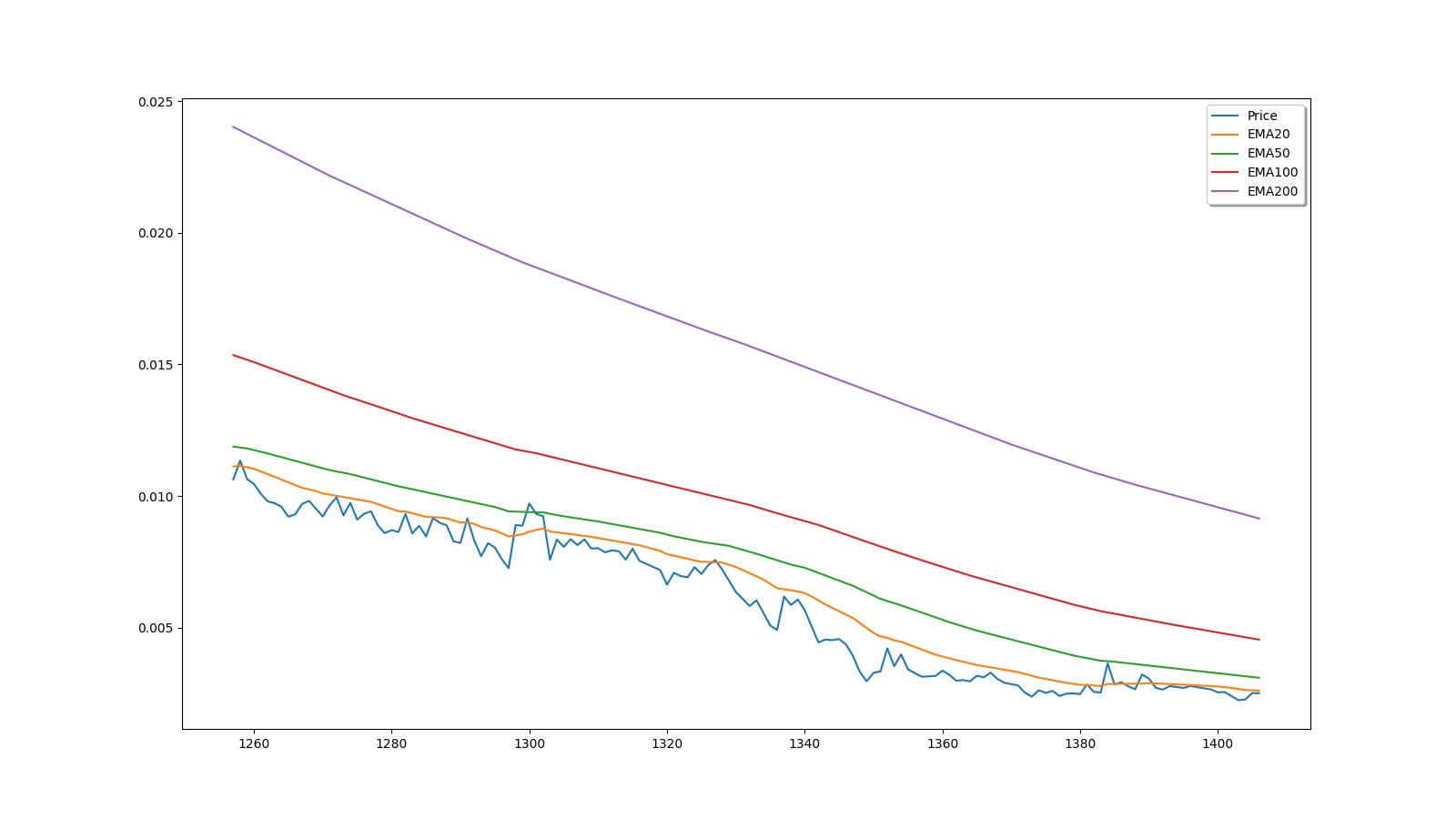 Skey Network Exponential Moving Averages