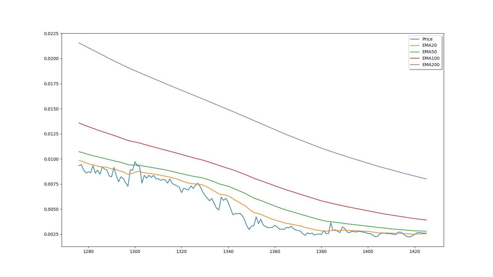 Skey Network Exponential Moving Averages