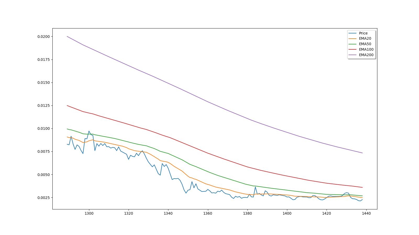 Skey Network Exponential Moving Averages