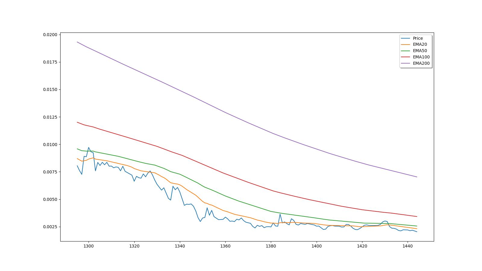 Skey Network Exponential Moving Averages