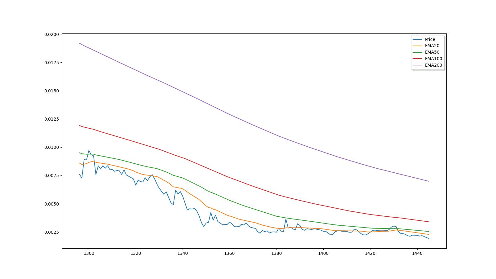Skey Network Exponential Moving Averages