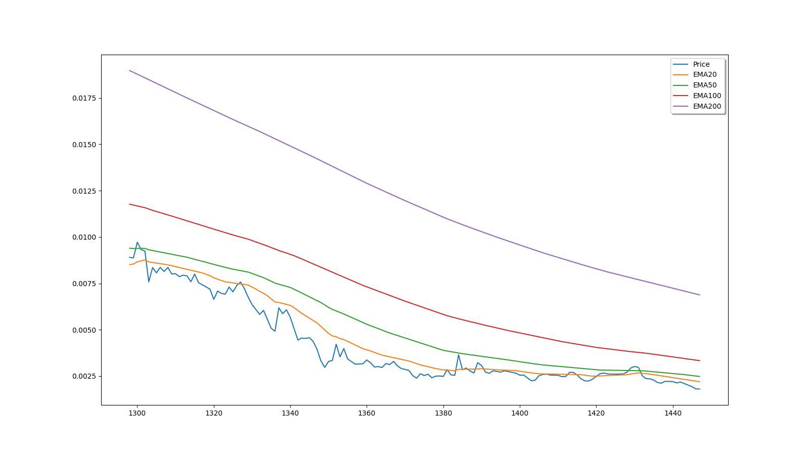 Skey Network Exponential Moving Averages