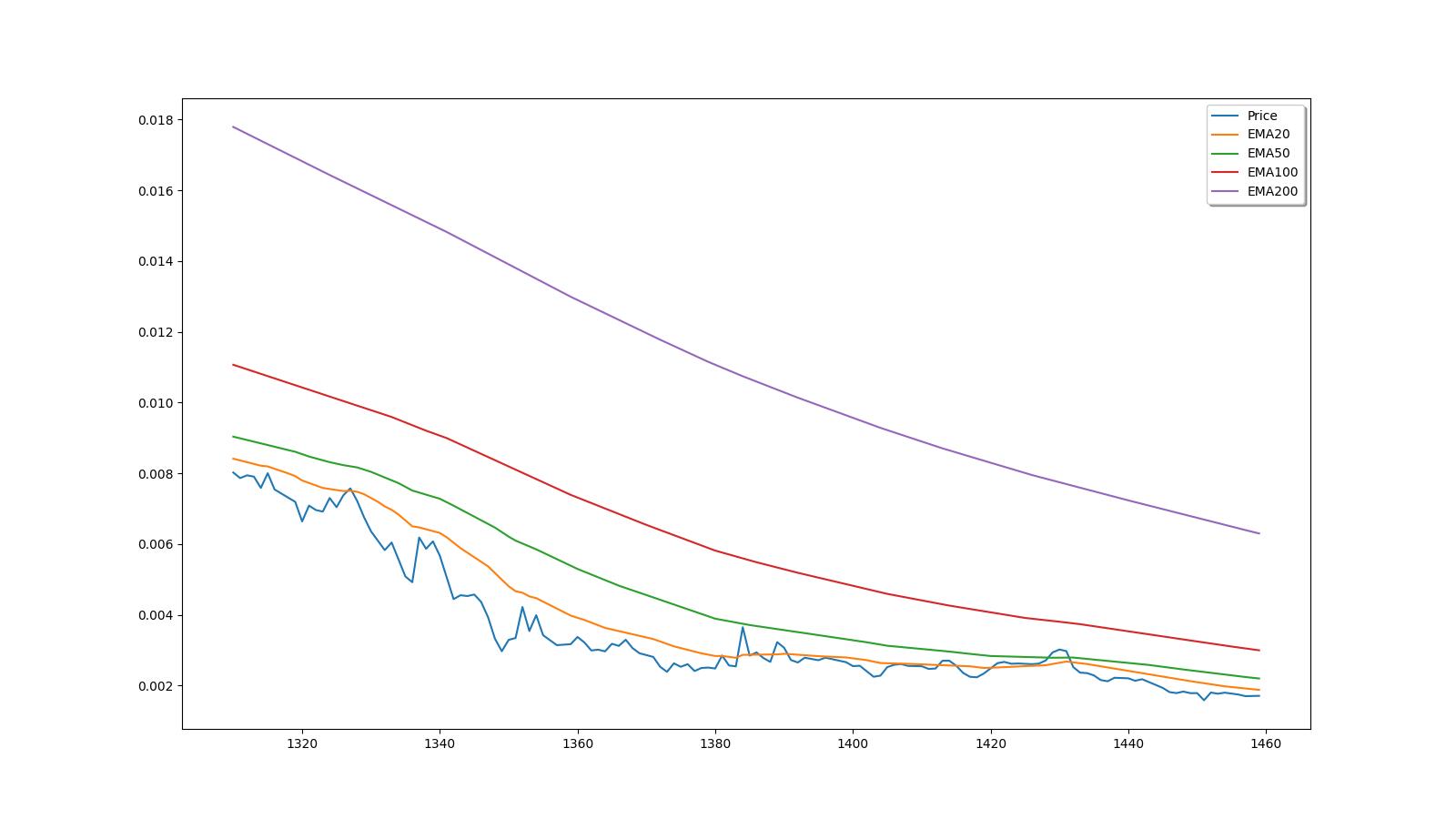 Skey Network Exponential Moving Averages
