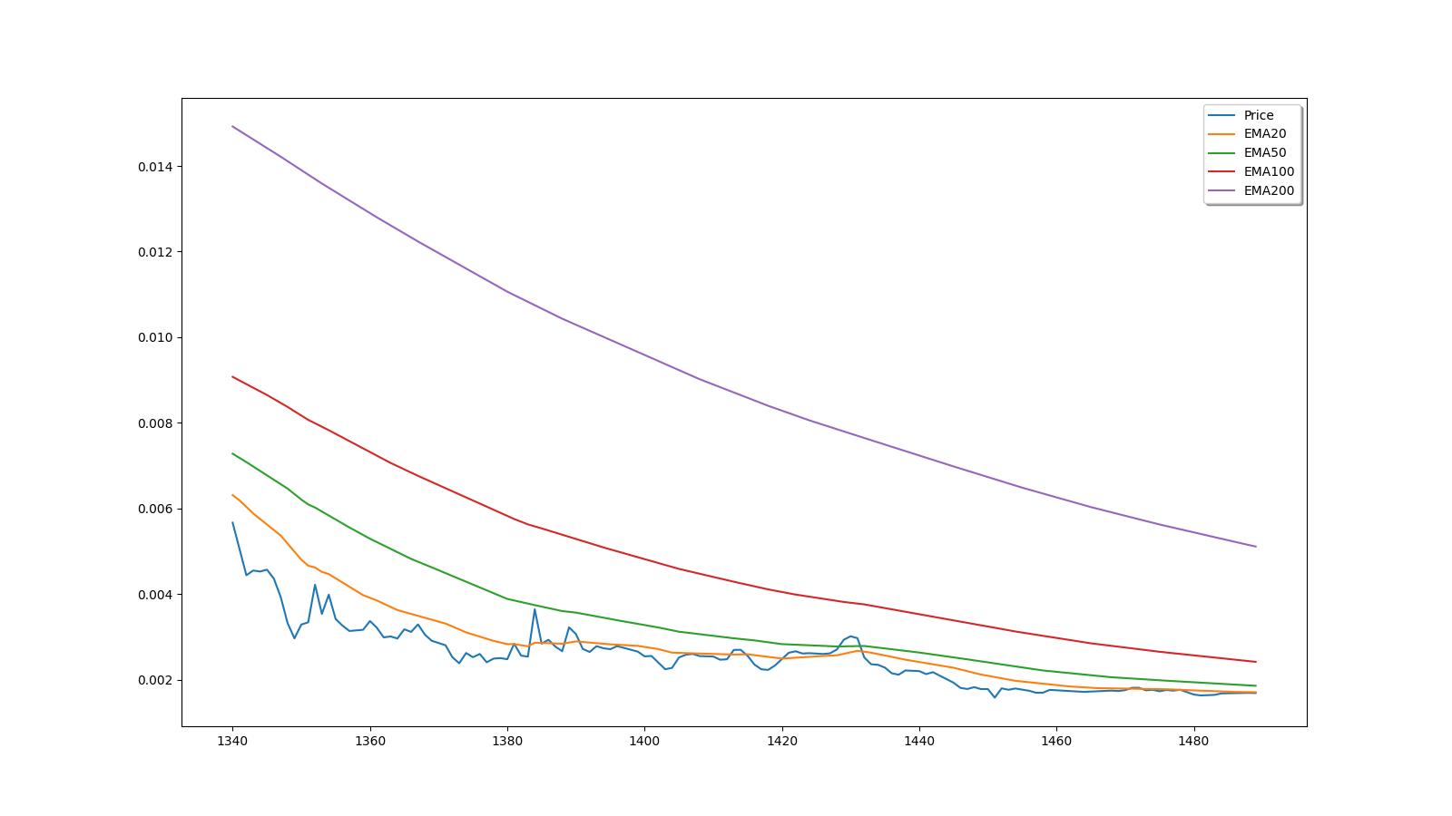 Skey Network Exponential Moving Averages