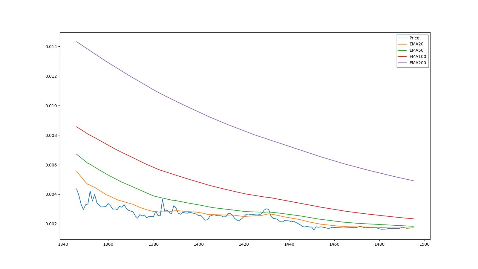 Skey Network Exponential Moving Averages