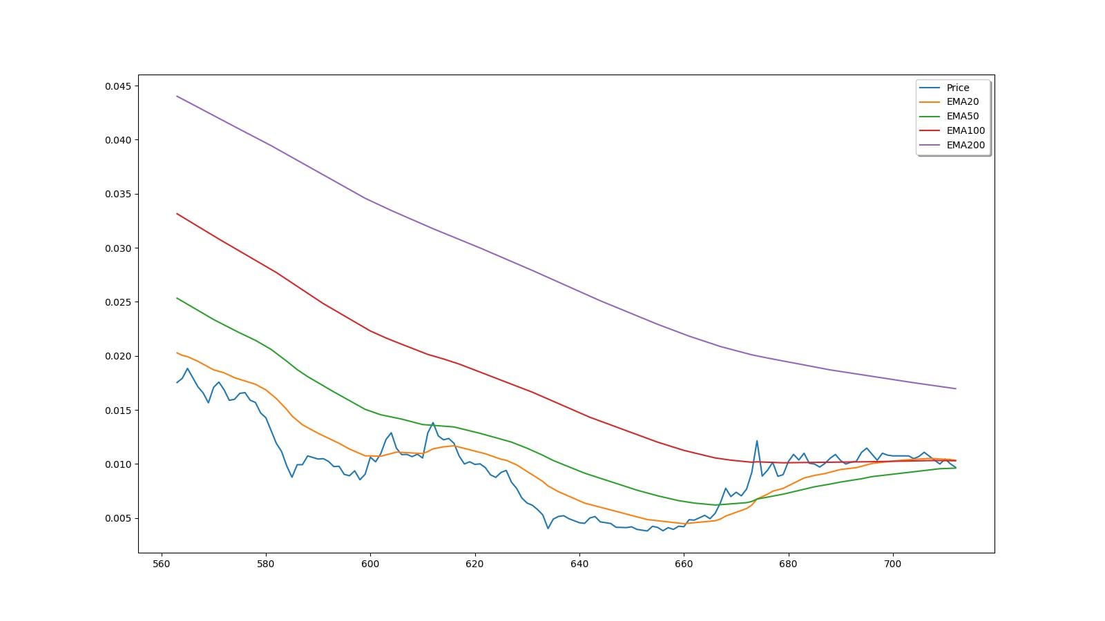 Ski Mask Dog Exponential Moving Averages