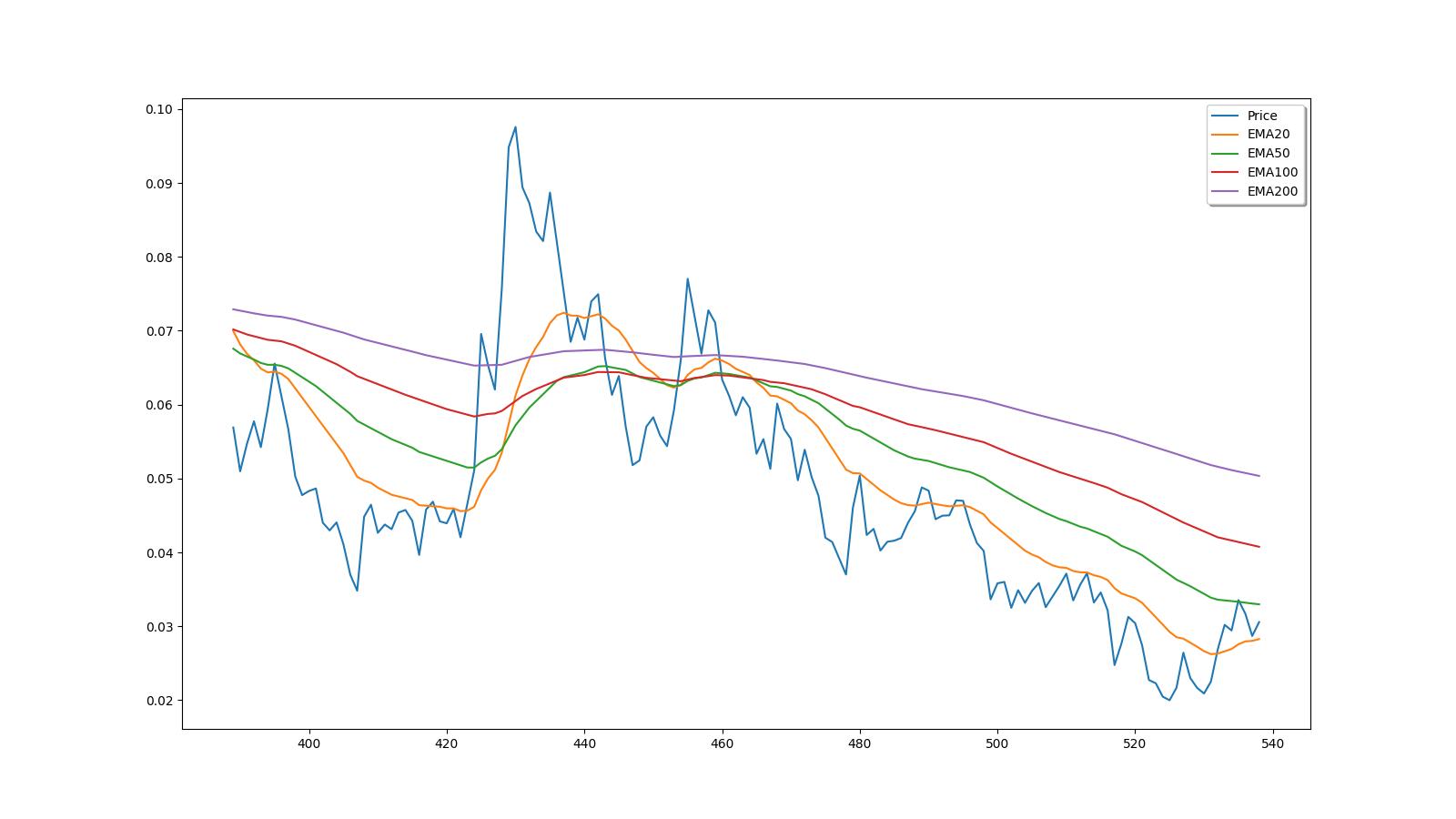Ski Mask Dog Exponential Moving Averages