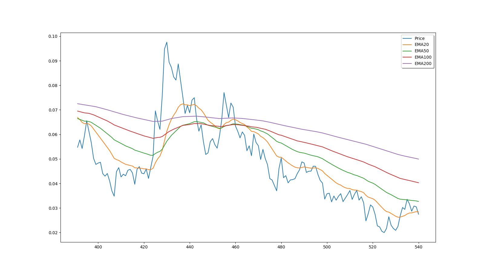 Ski Mask Dog Exponential Moving Averages