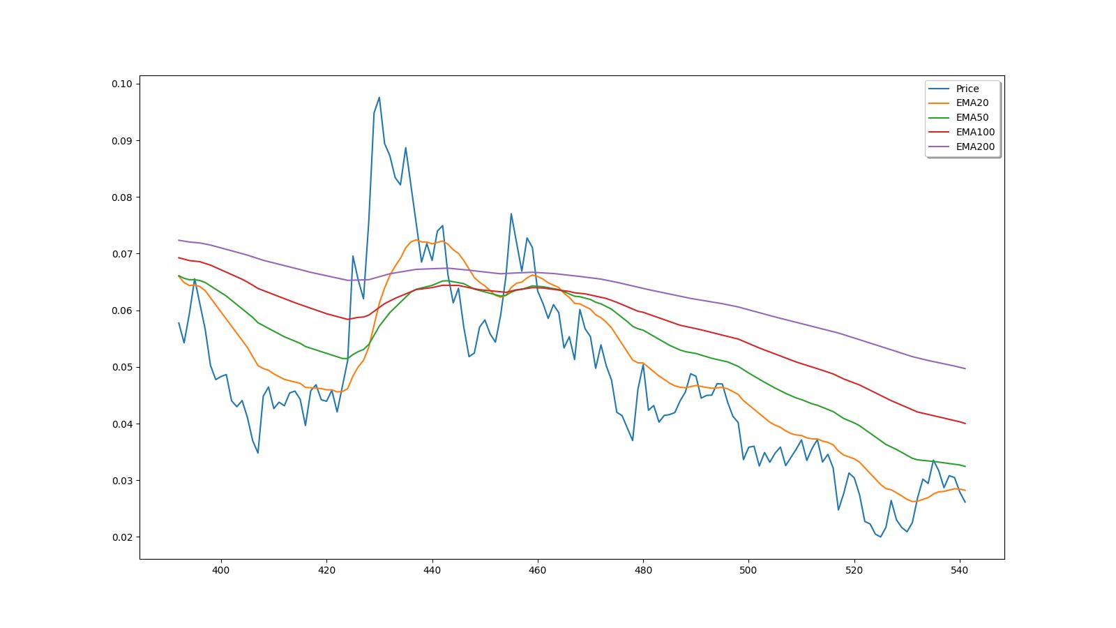Ski Mask Dog Exponential Moving Averages
