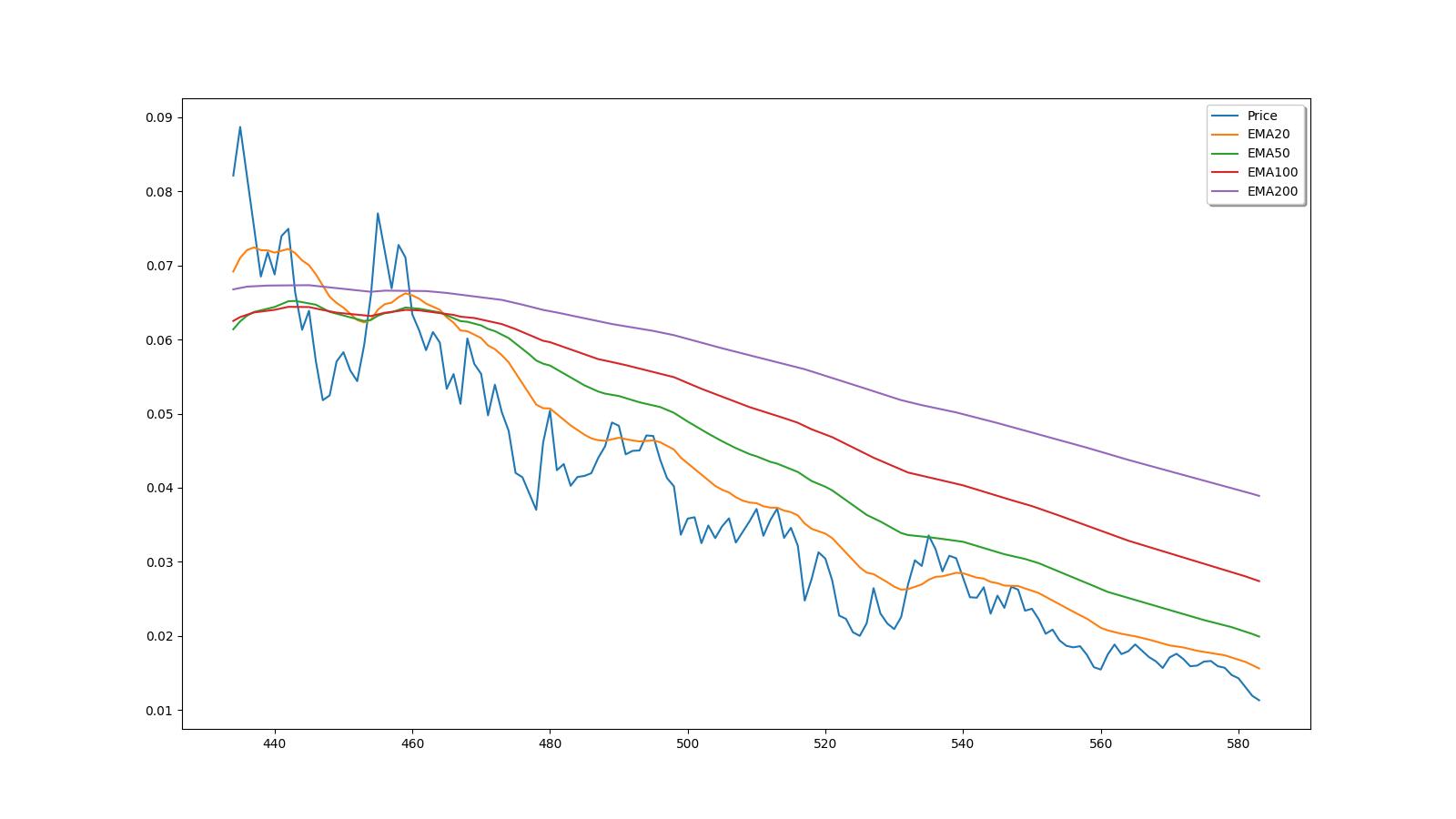 Ski Mask Dog Exponential Moving Averages