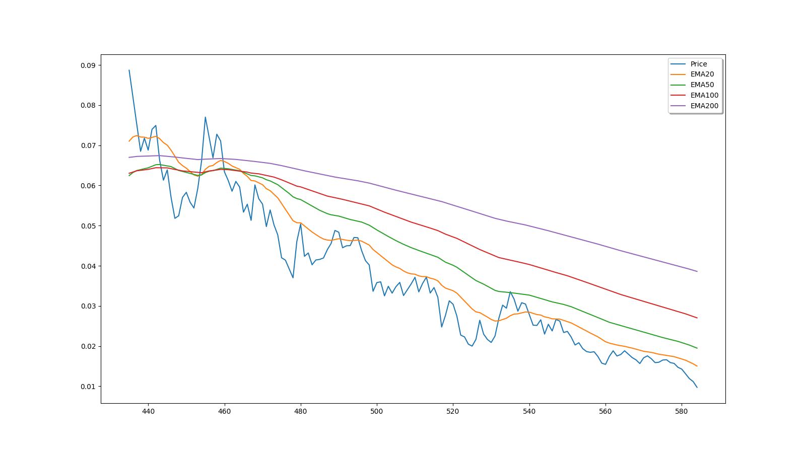 Ski Mask Dog Exponential Moving Averages