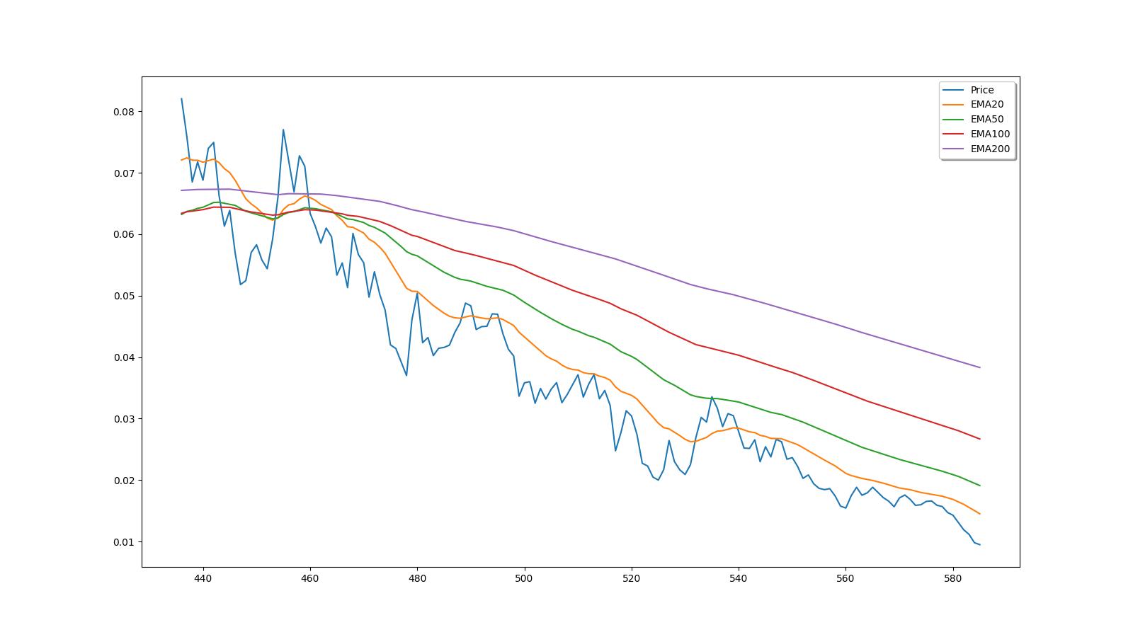 Ski Mask Dog Exponential Moving Averages