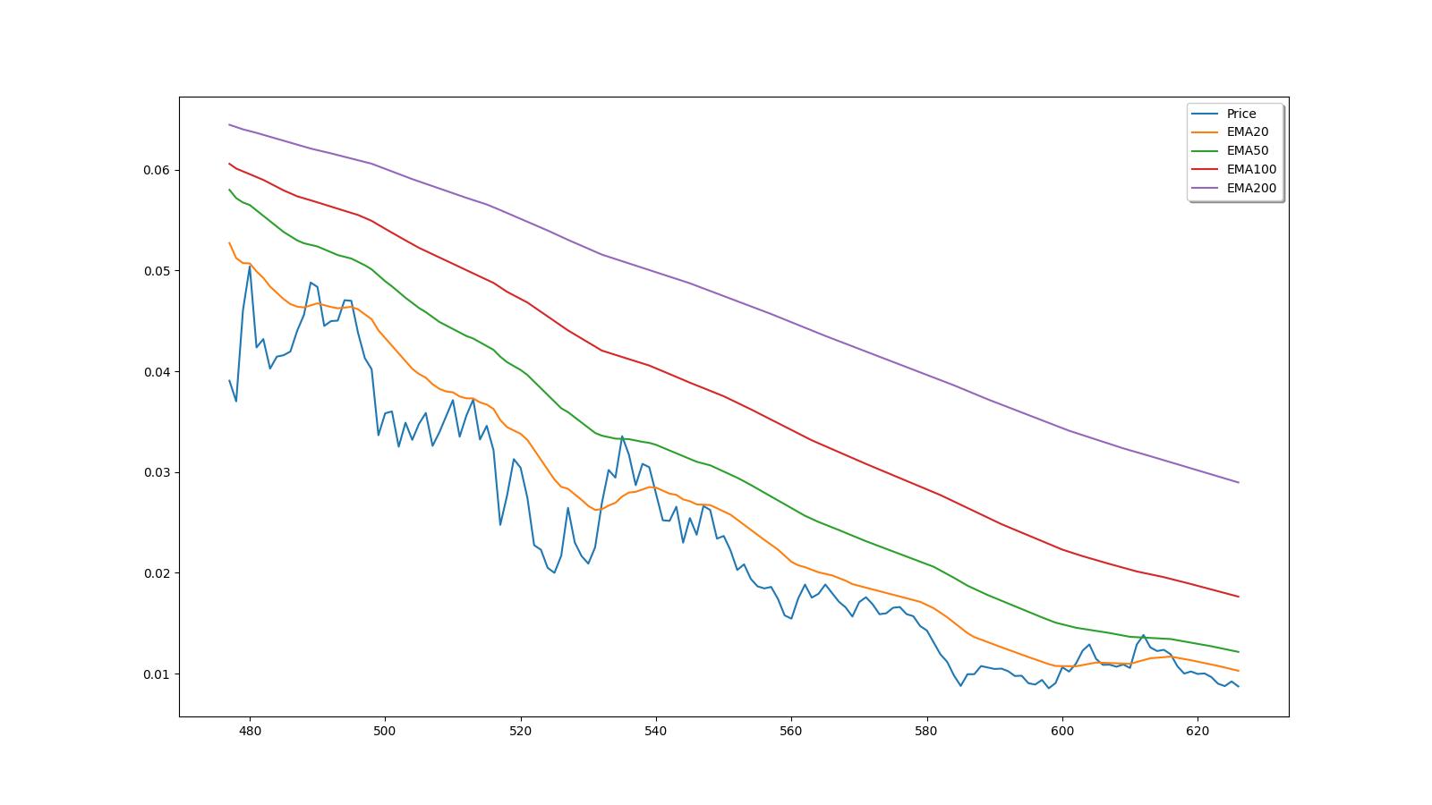Ski Mask Dog Exponential Moving Averages