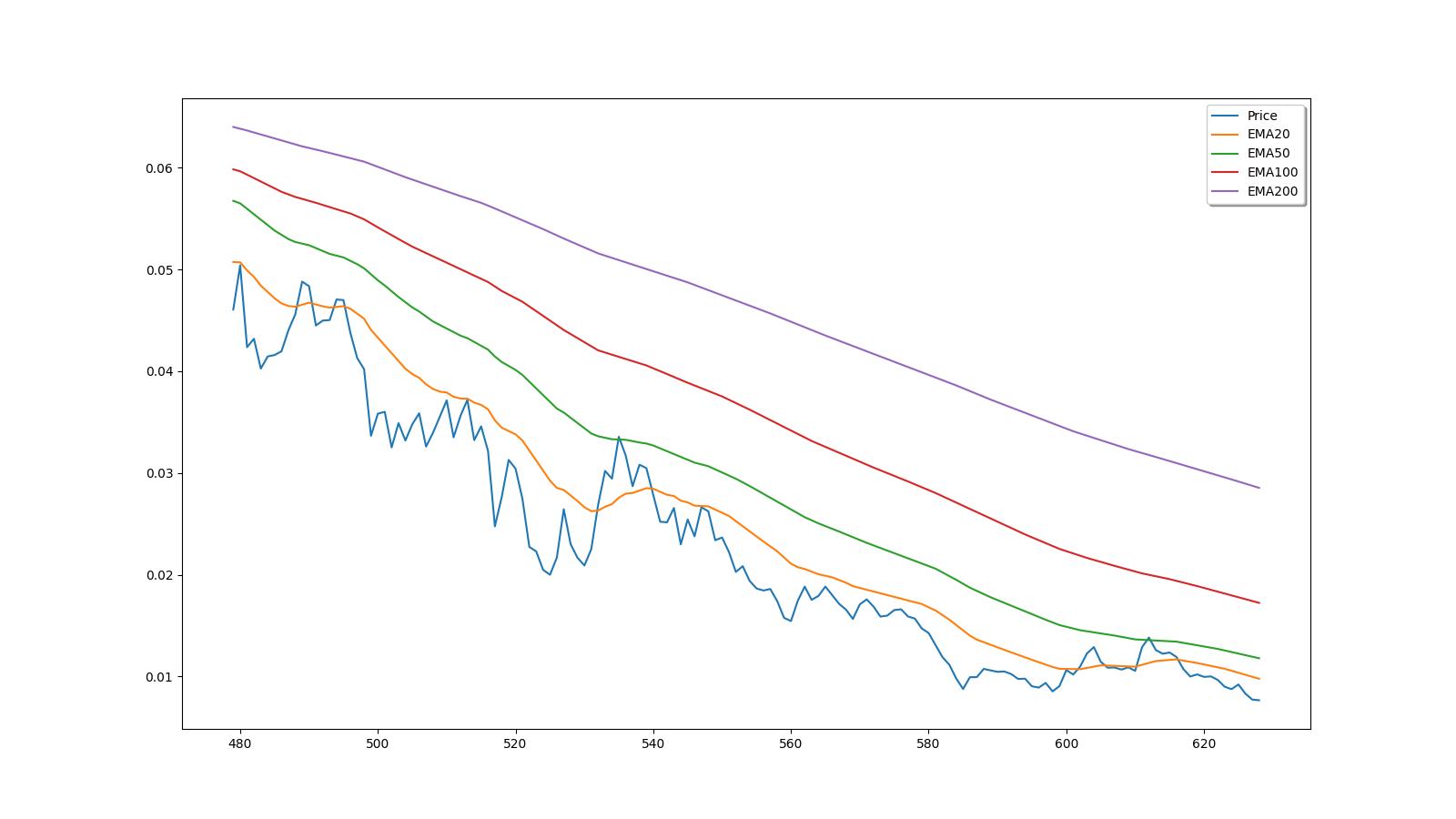 Ski Mask Dog Exponential Moving Averages
