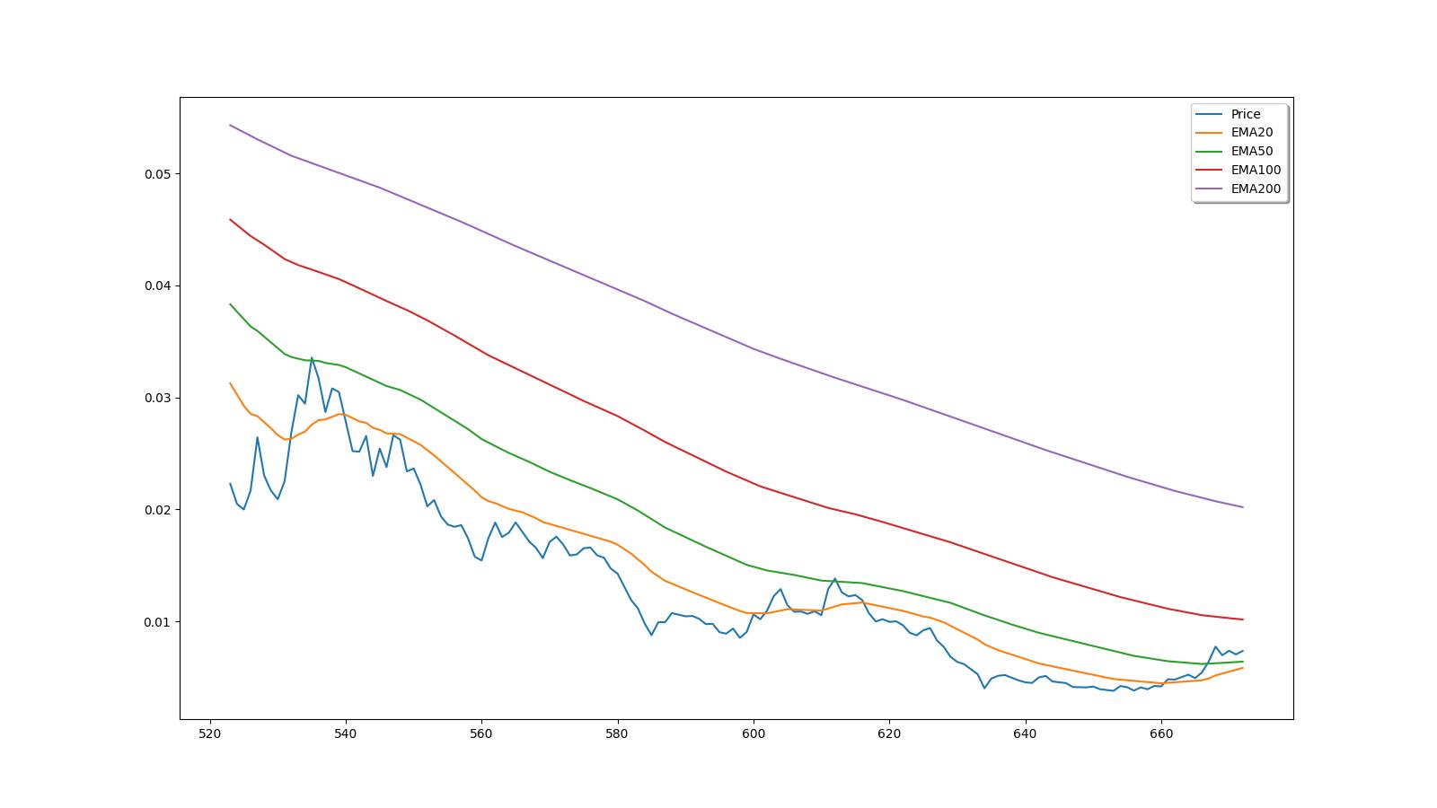 Ski Mask Dog Exponential Moving Averages