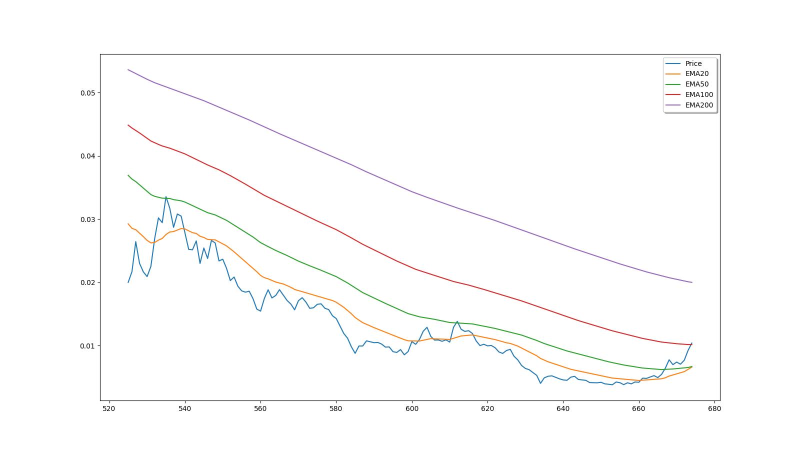 Ski Mask Dog Exponential Moving Averages