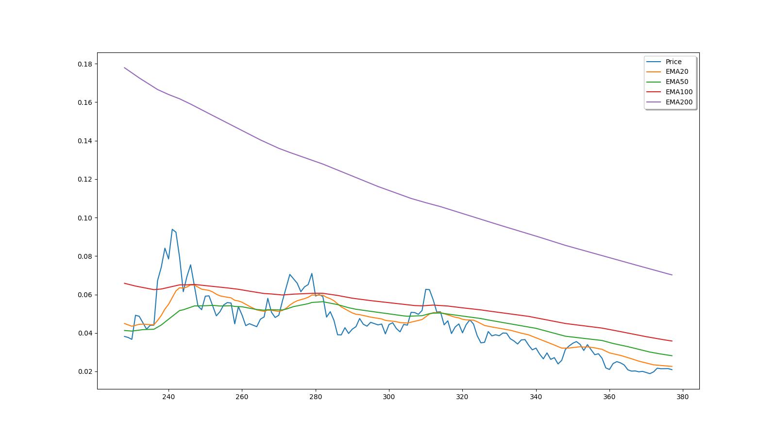 Skibidi Toilet Exponential Moving Averages