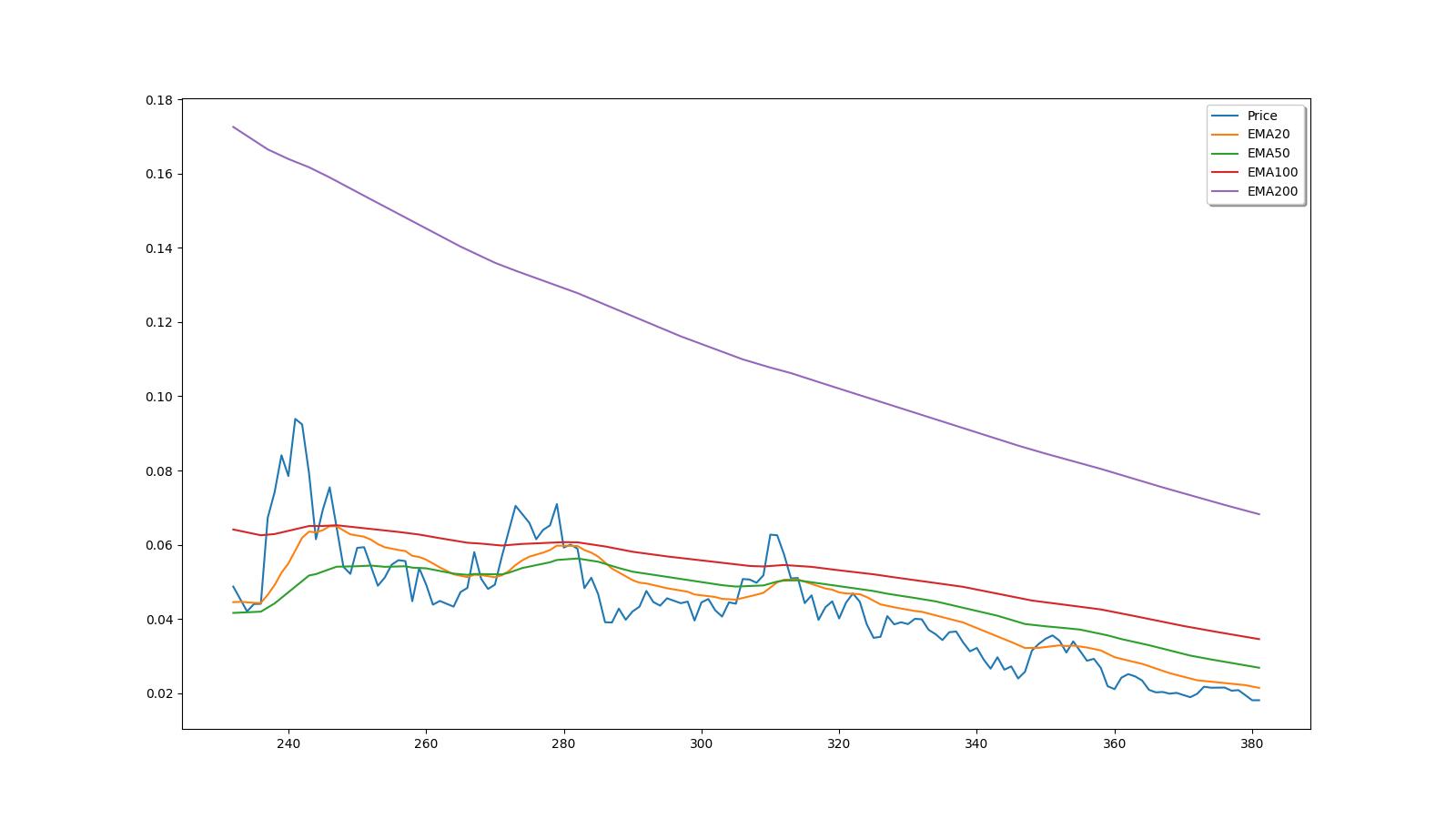 Skibidi Toilet Exponential Moving Averages