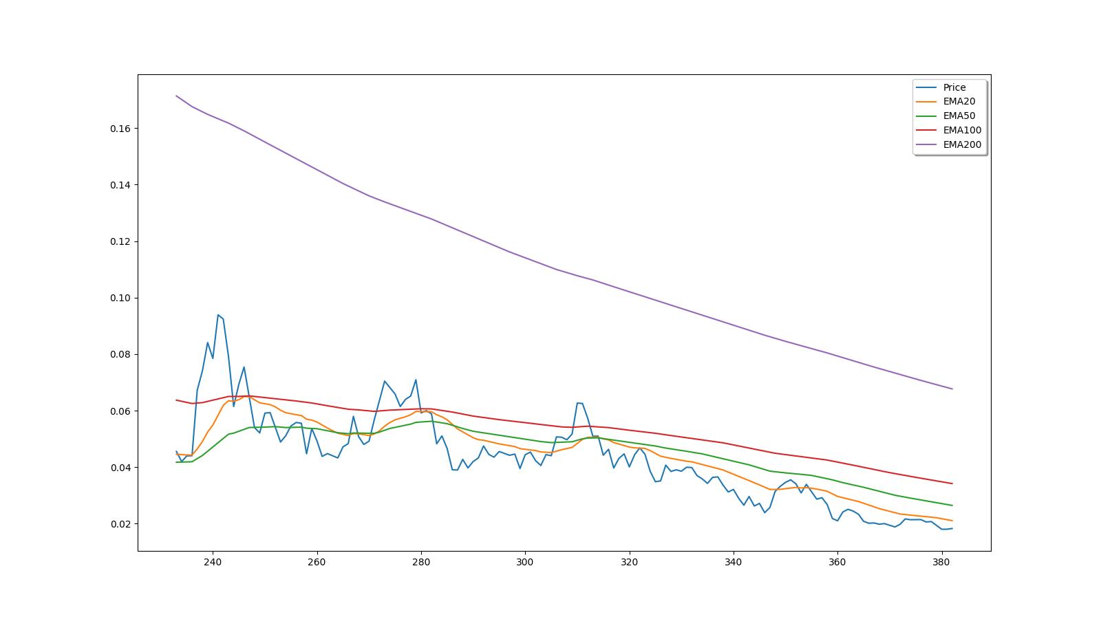 Skibidi Toilet Exponential Moving Averages
