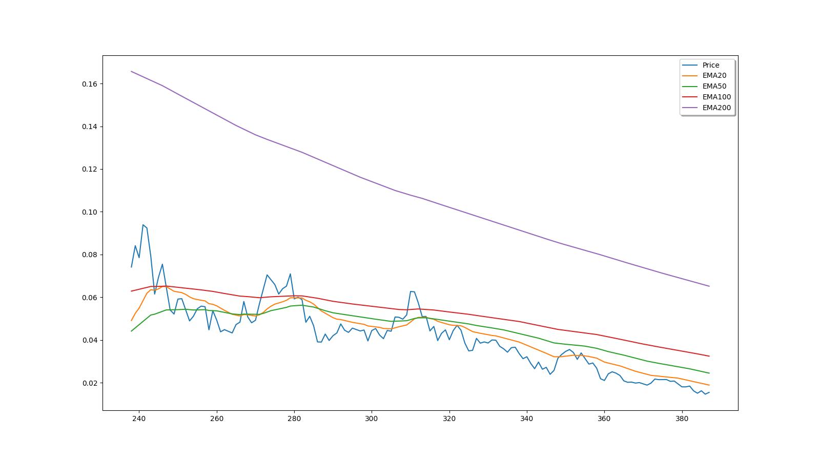 Skibidi Toilet Exponential Moving Averages