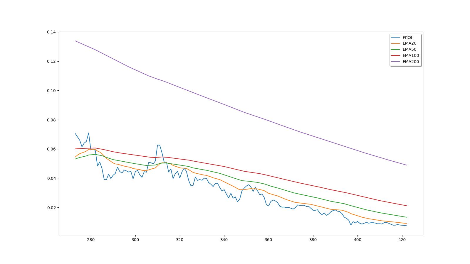 Skibidi Toilet Exponential Moving Averages