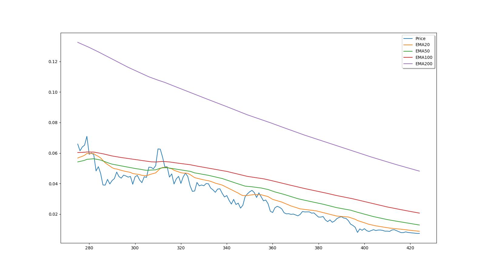 Skibidi Toilet Exponential Moving Averages