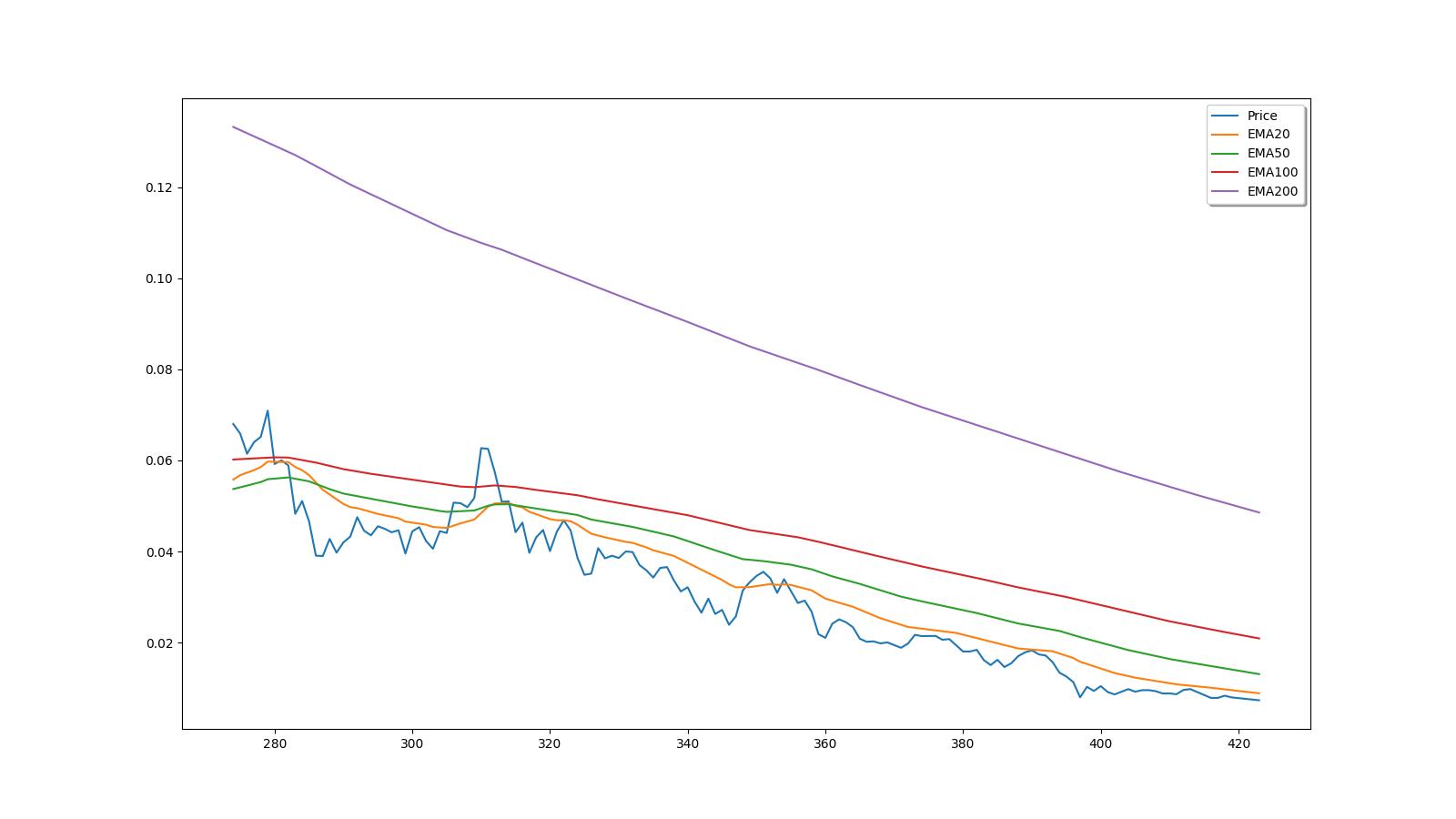 Skibidi Toilet Exponential Moving Averages