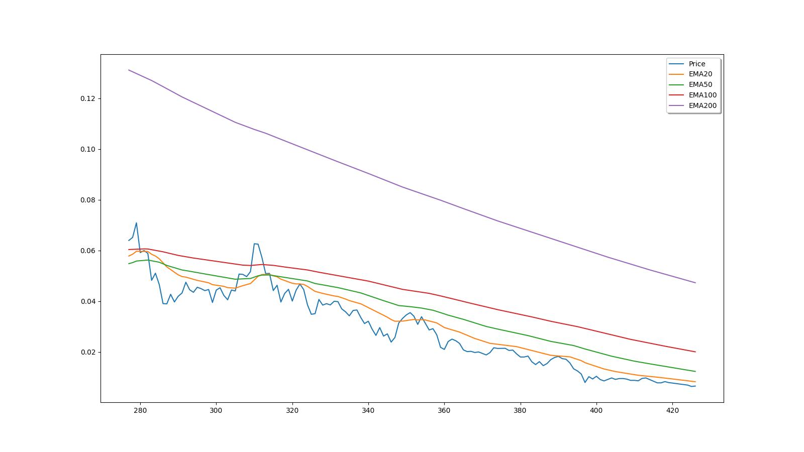 Skibidi Toilet Exponential Moving Averages