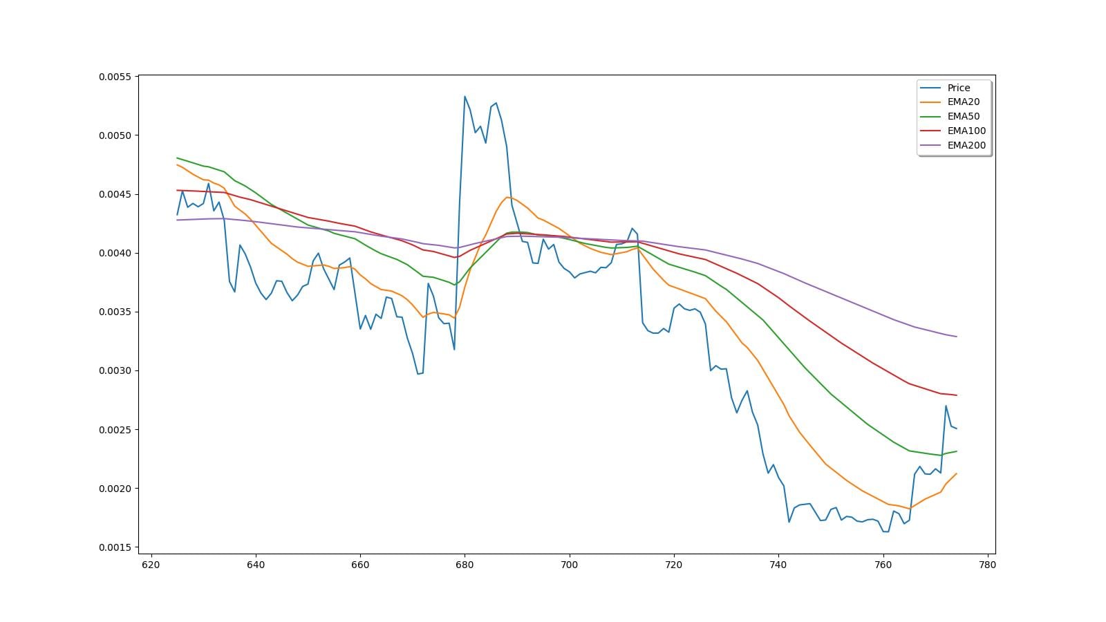 Skibidi Toilet Exponential Moving Averages