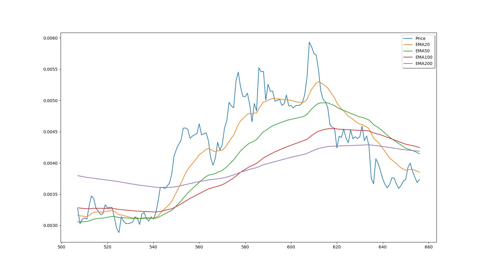 Skibidi Toilet Exponential Moving Averages