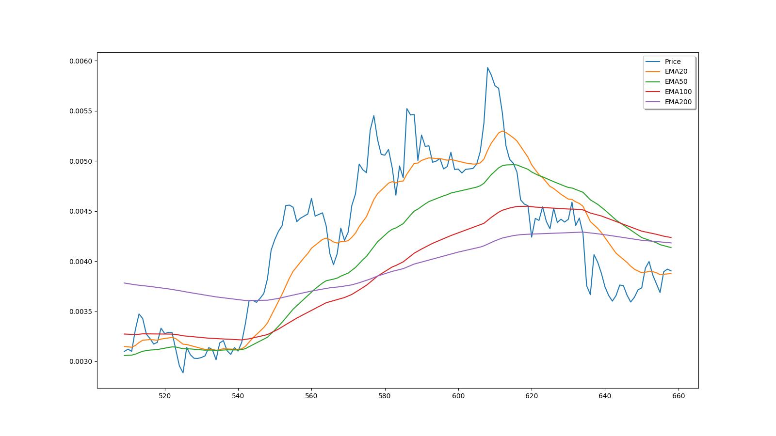 Skibidi Toilet Exponential Moving Averages