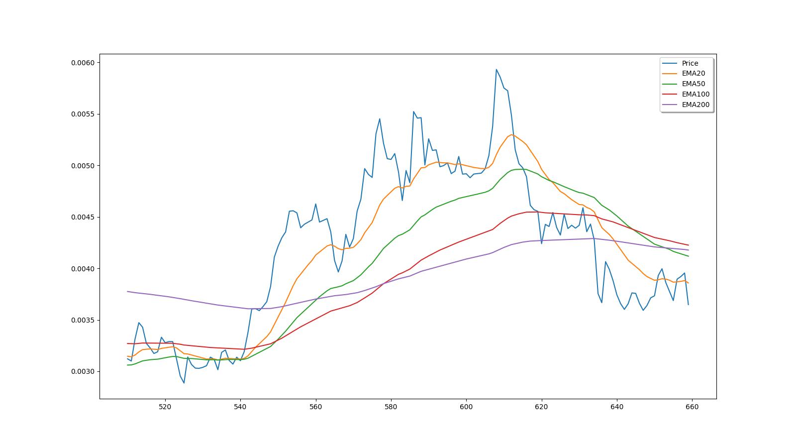 Skibidi Toilet Exponential Moving Averages