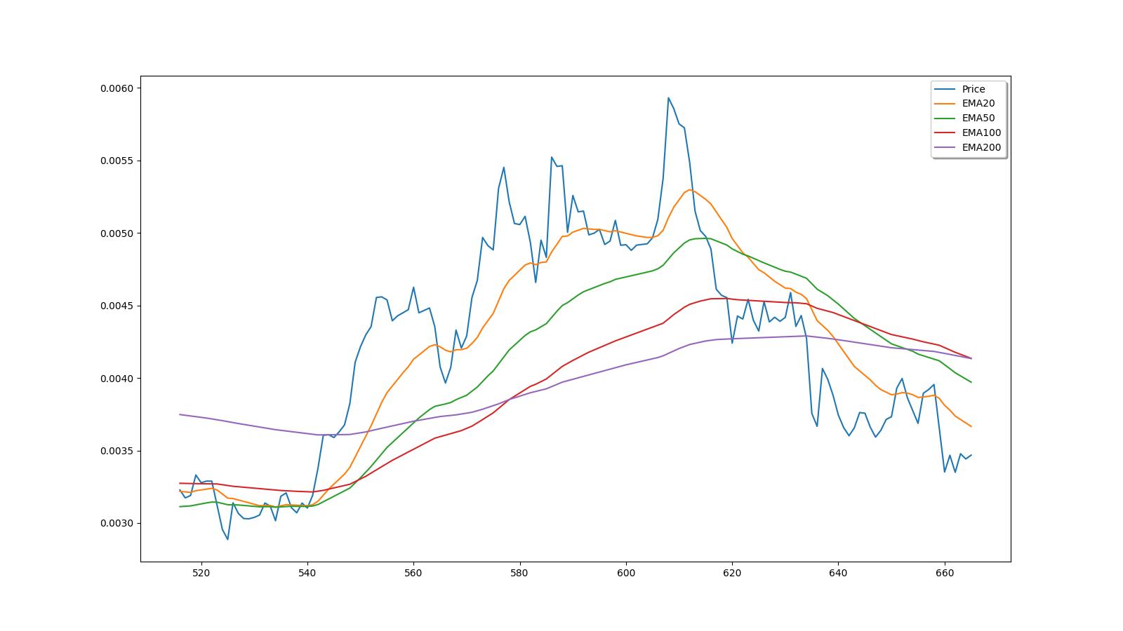 Skibidi Toilet Exponential Moving Averages