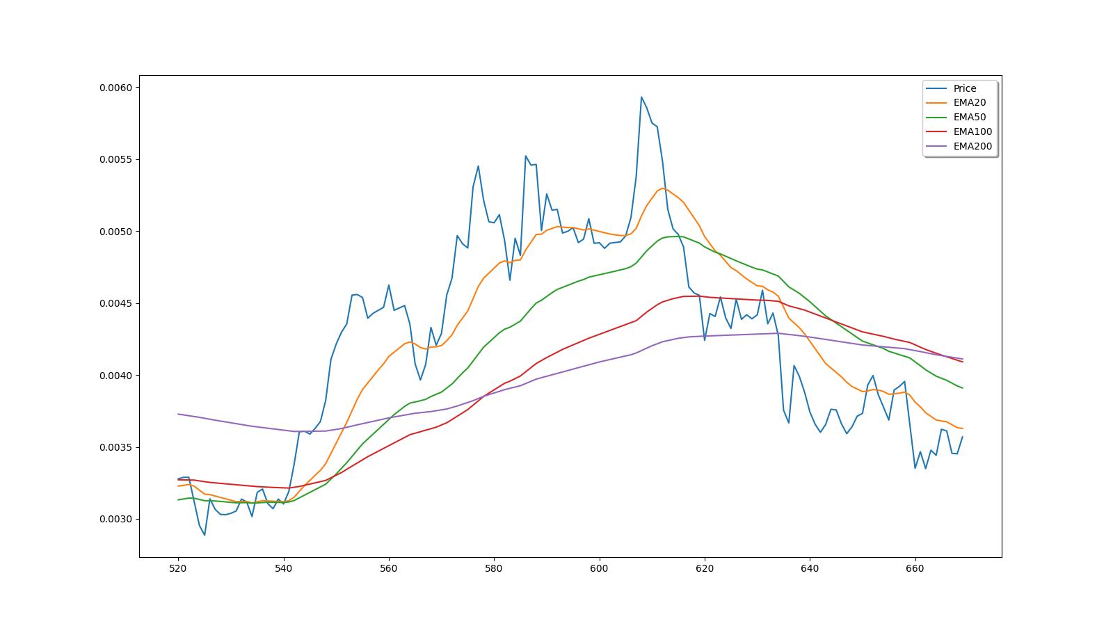 Skibidi Toilet Exponential Moving Averages
