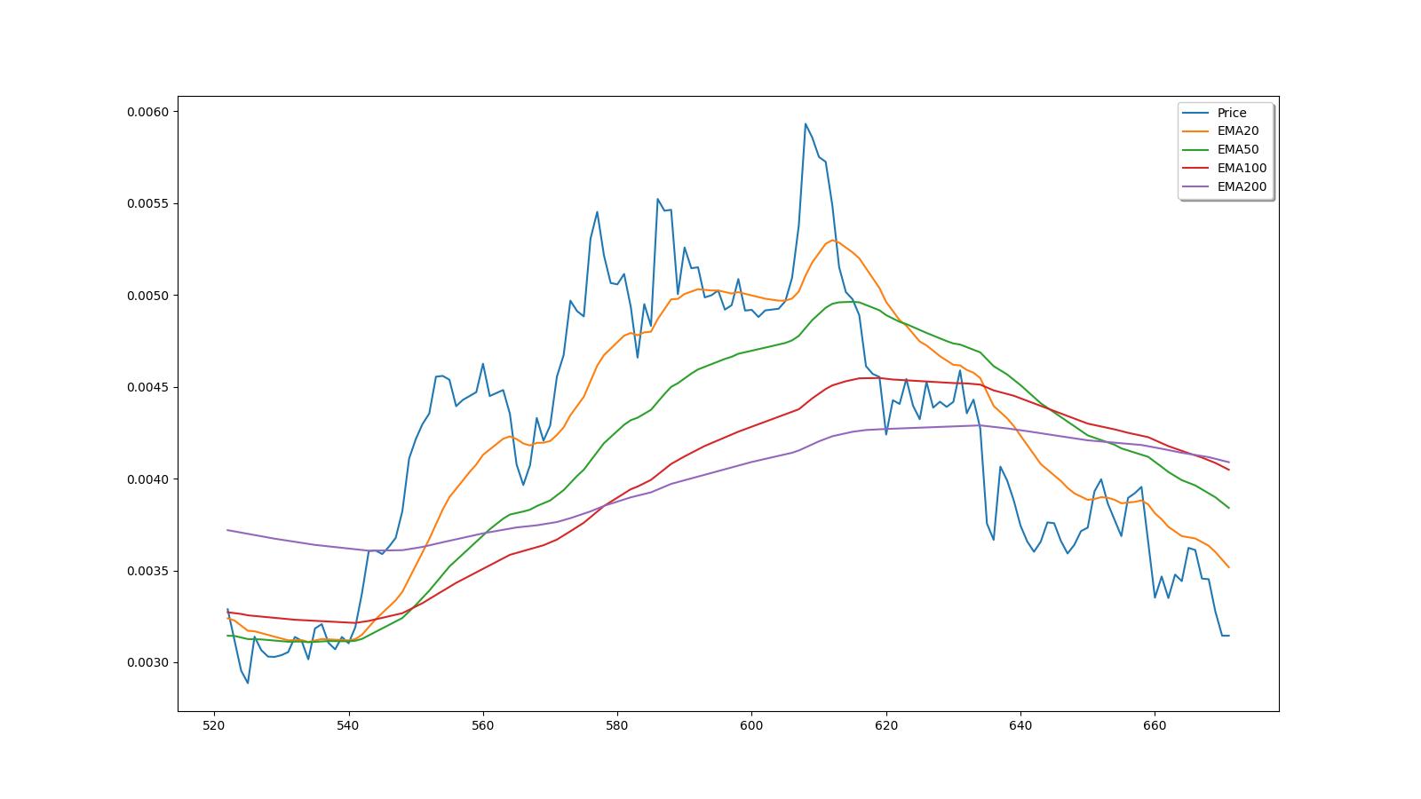 Skibidi Toilet Exponential Moving Averages