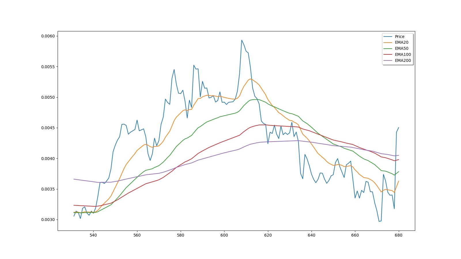 Skibidi Toilet Exponential Moving Averages