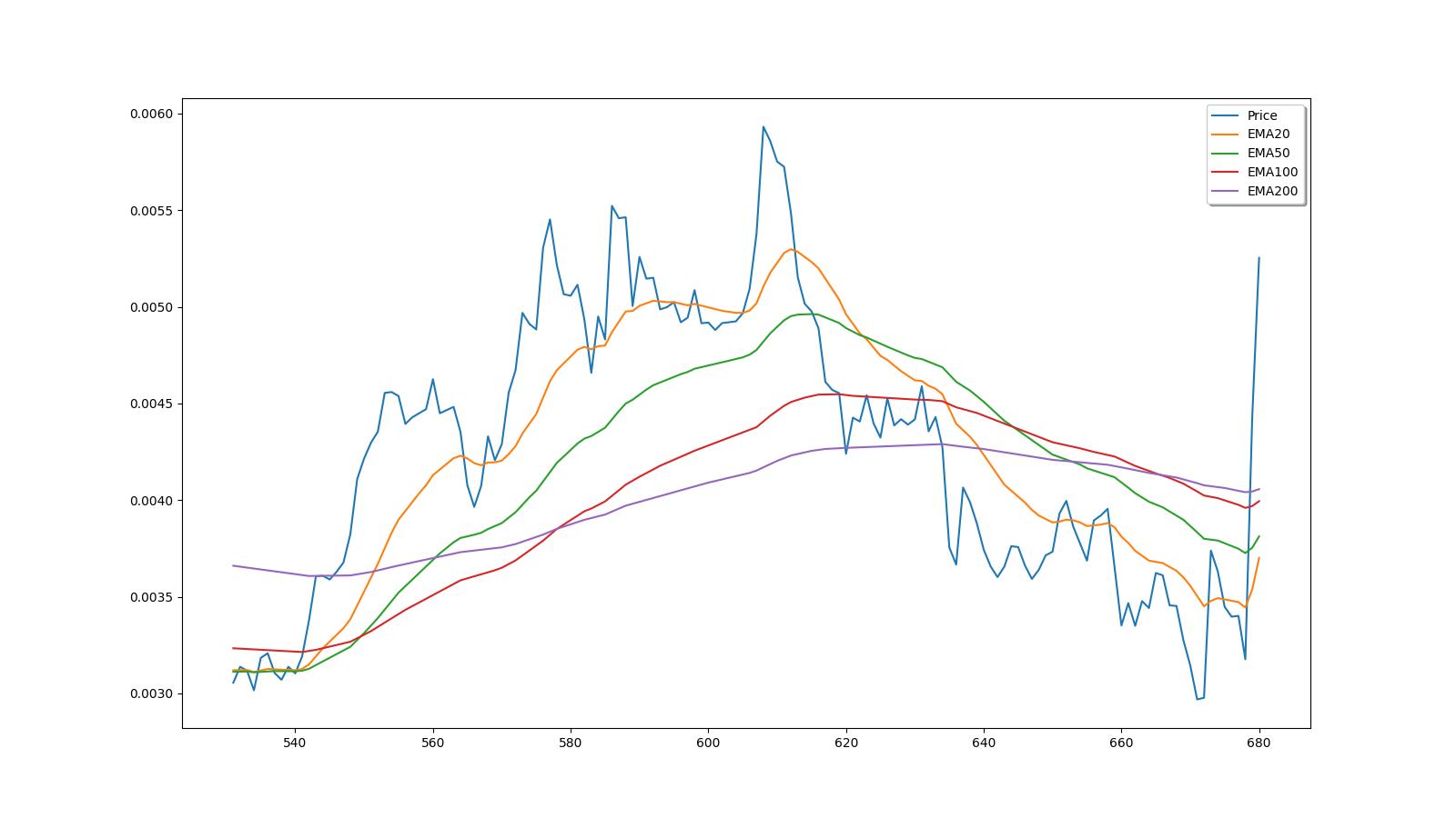 Skibidi Toilet Exponential Moving Averages
