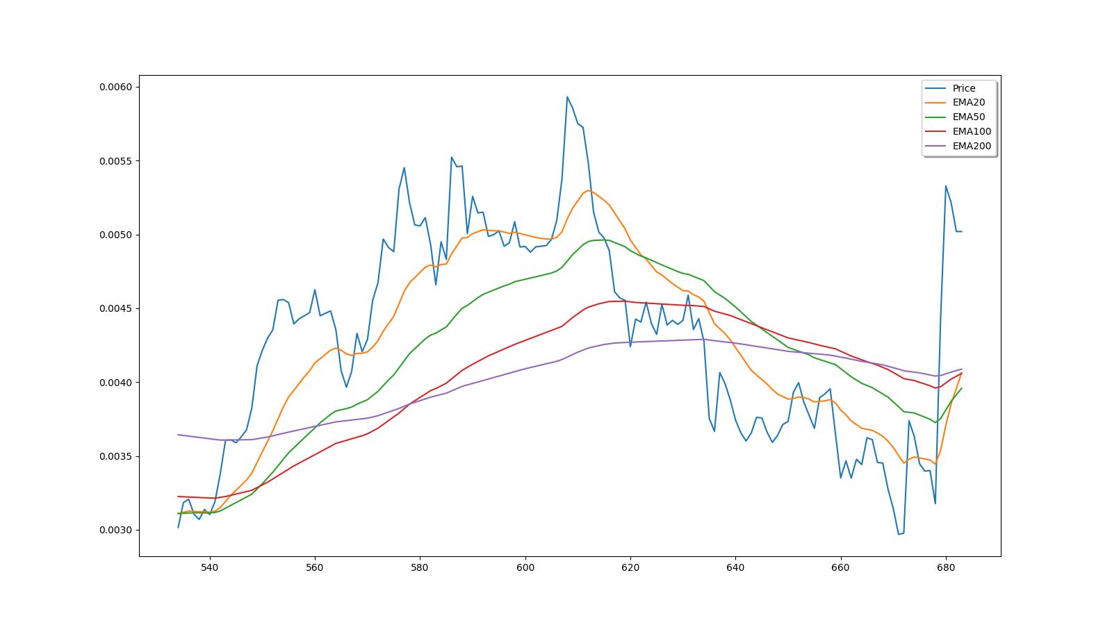 Skibidi Toilet Exponential Moving Averages