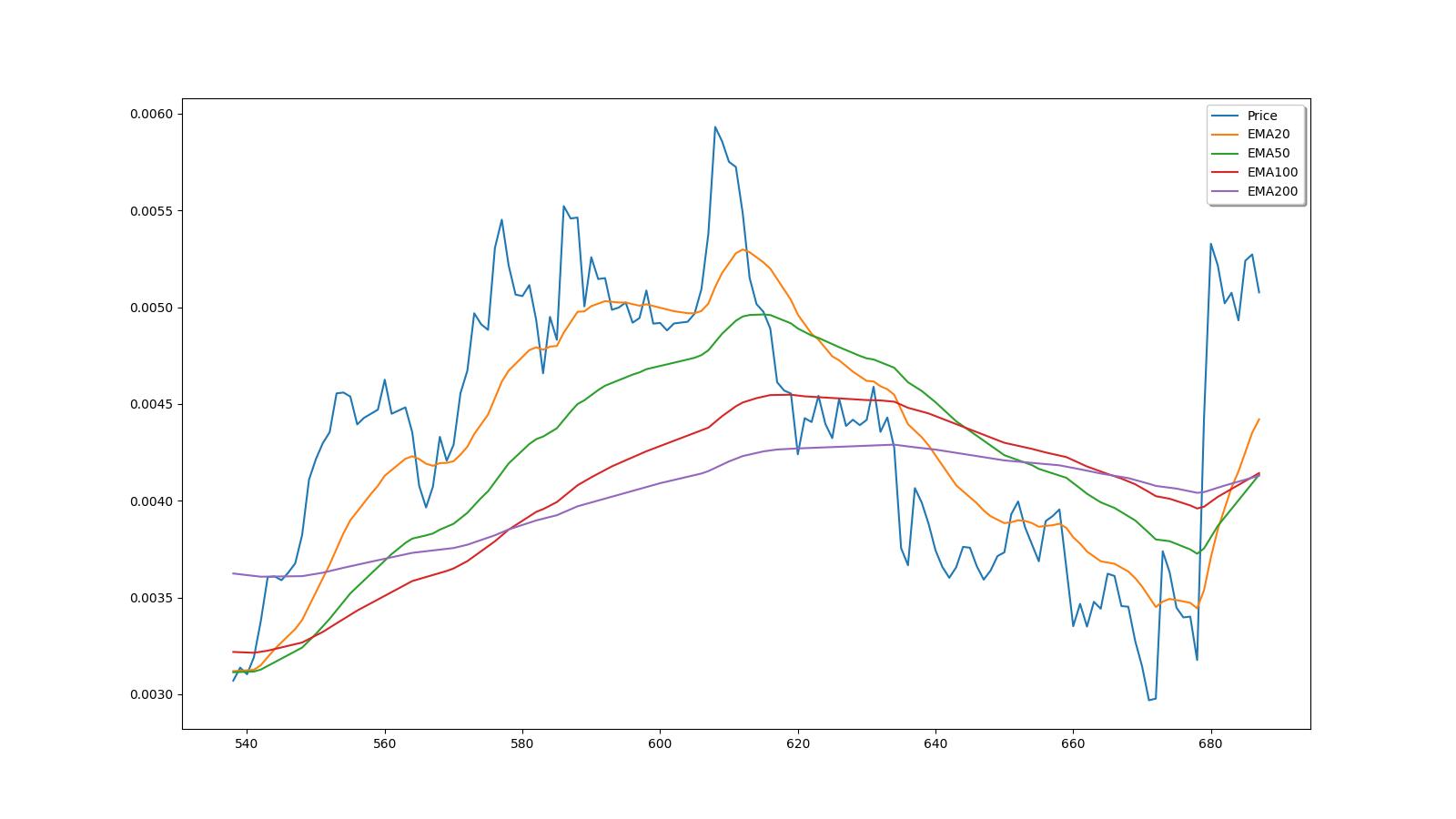 Skibidi Toilet Exponential Moving Averages