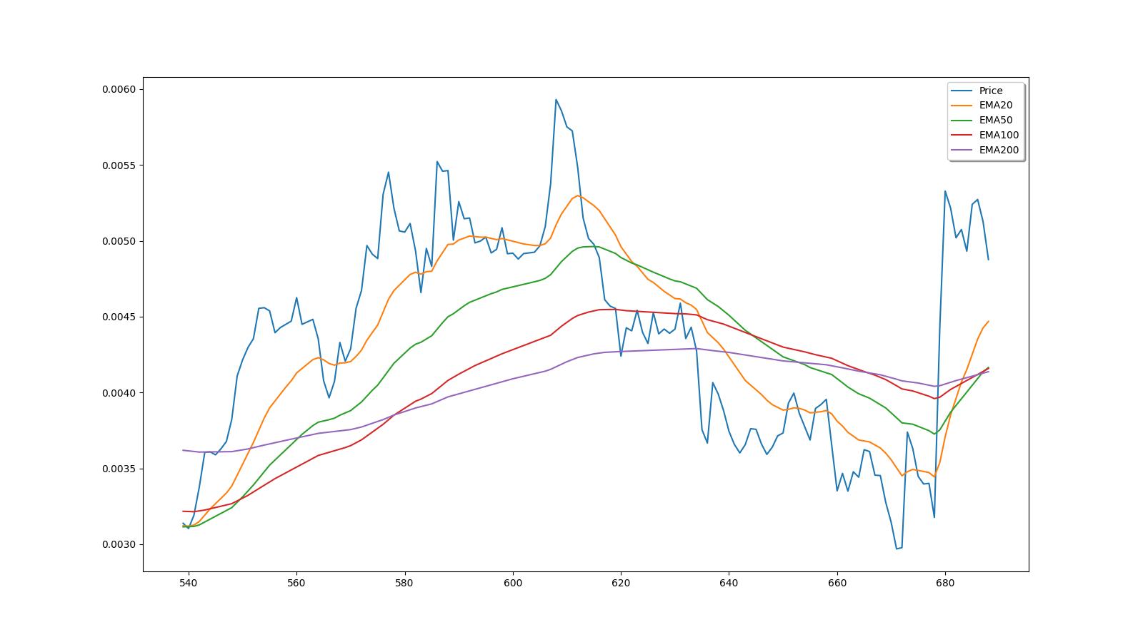 Skibidi Toilet Exponential Moving Averages