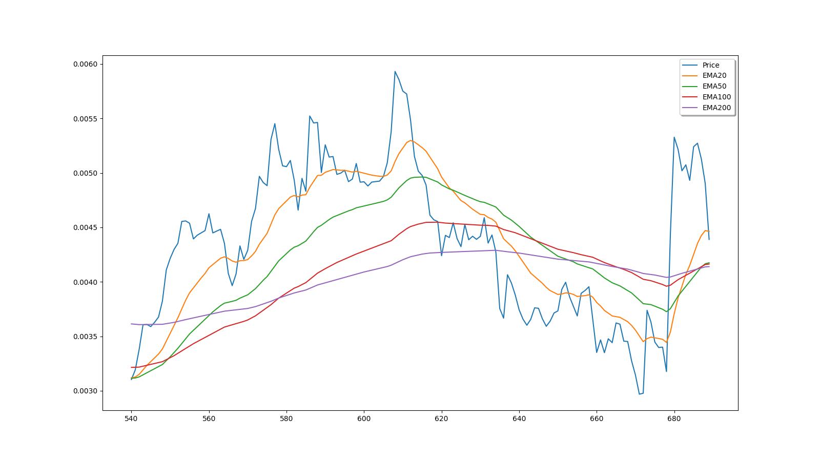 Skibidi Toilet Exponential Moving Averages