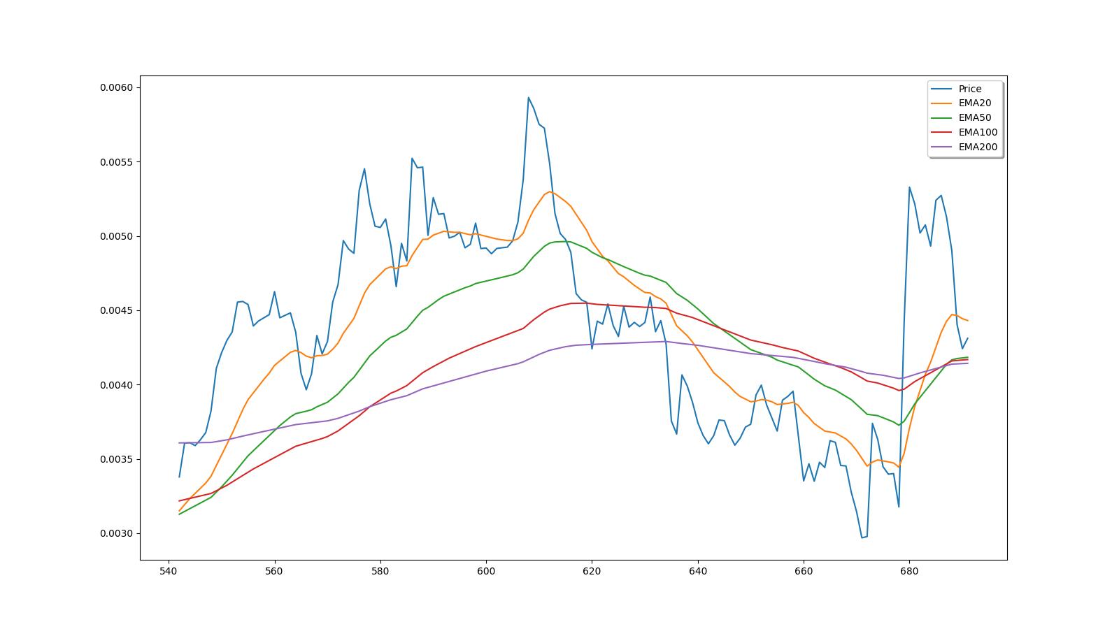 Skibidi Toilet Exponential Moving Averages