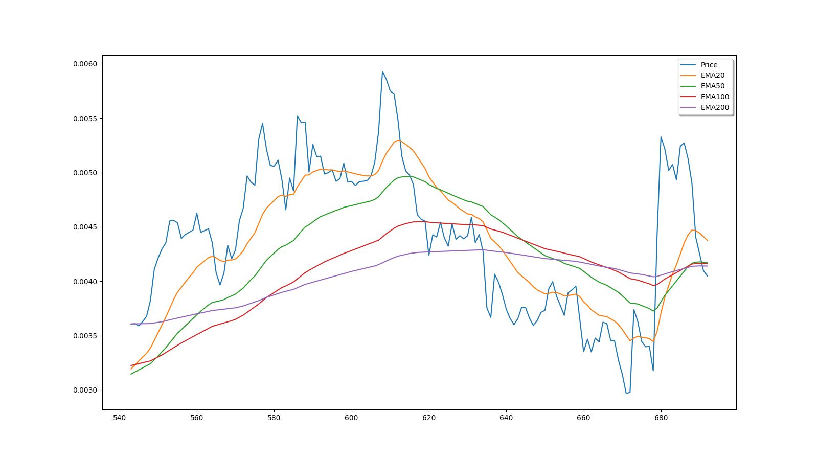 Skibidi Toilet Exponential Moving Averages