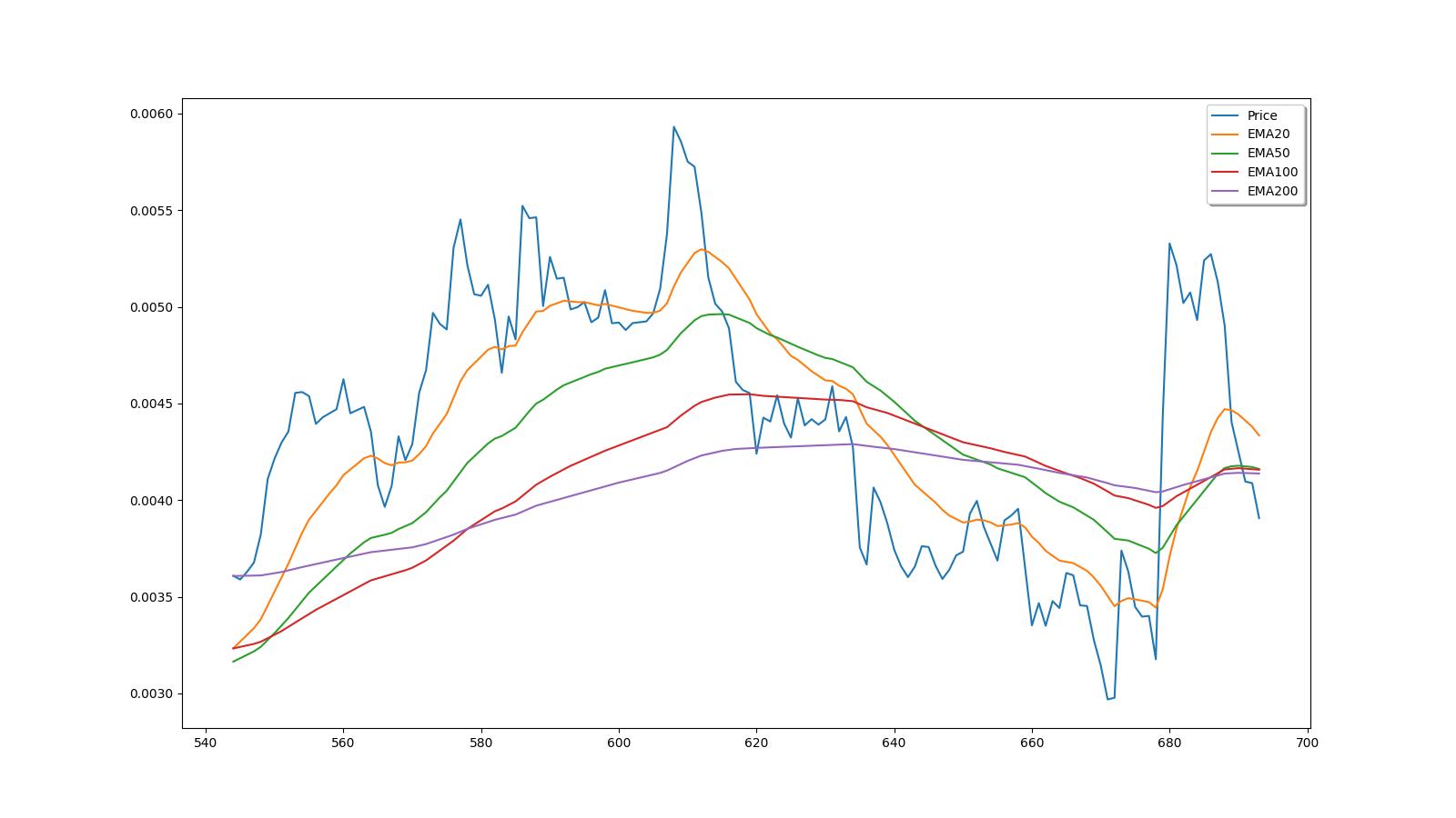 Skibidi Toilet Exponential Moving Averages