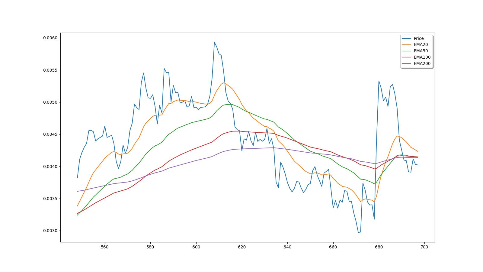 Skibidi Toilet Exponential Moving Averages