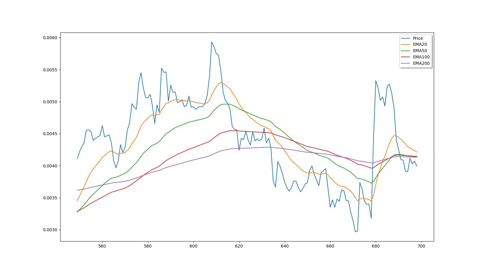 Skibidi Toilet Exponential Moving Averages