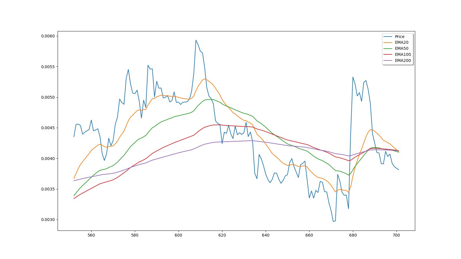 Skibidi Toilet Exponential Moving Averages